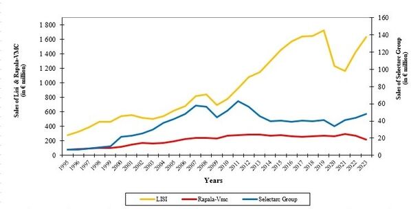 Key figures of the group Viellard Migeon & Compagnie