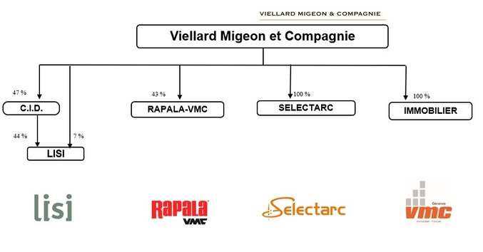 Key figures of the group Viellard Migeon & Compagnie