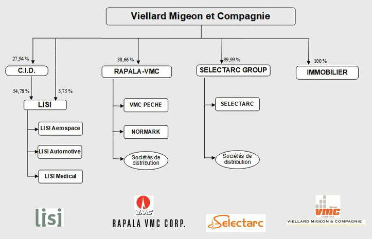 Chiffres clés - Le Groupe Viellard Migeon & Compagnie